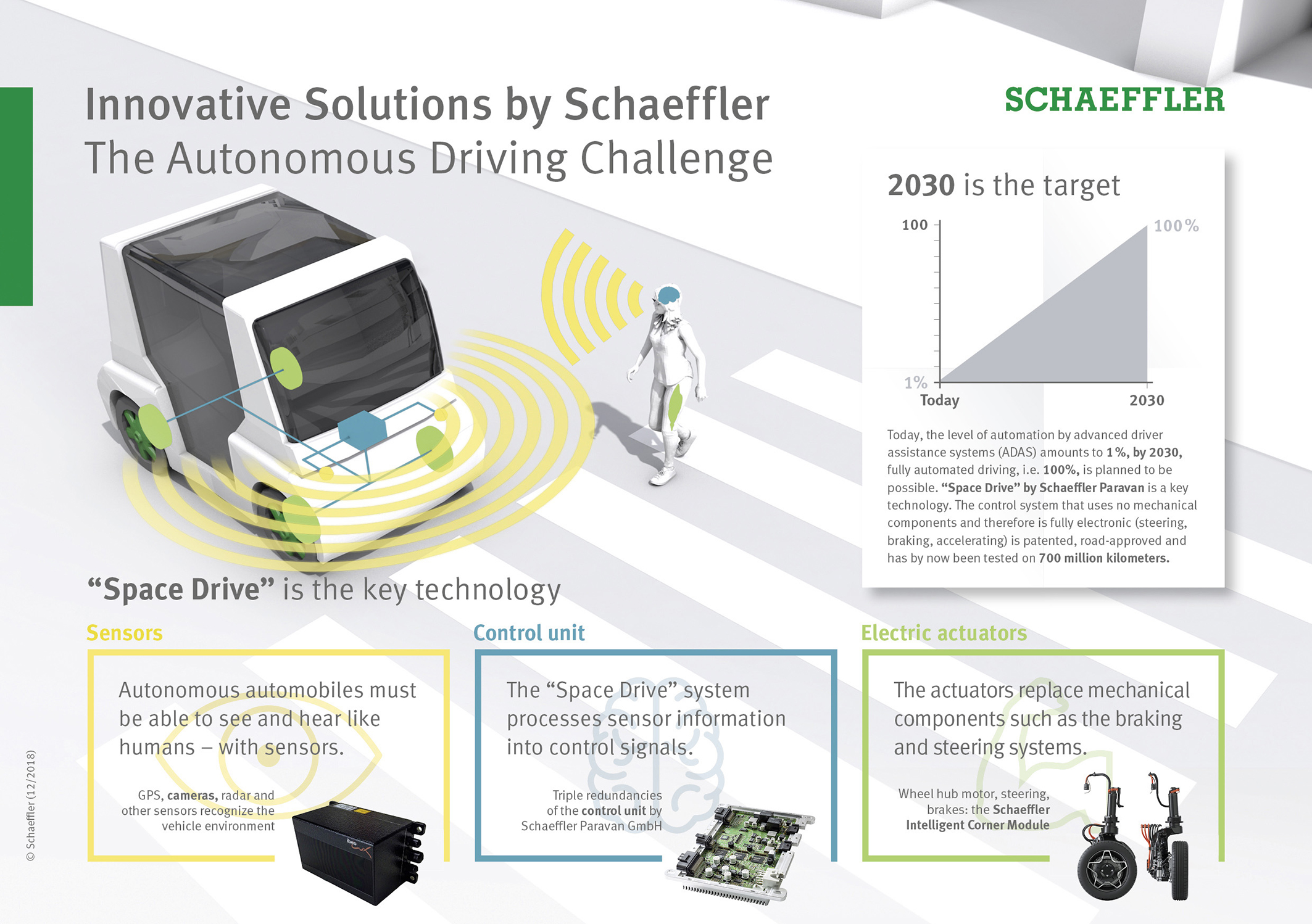 Innovative Solutions by Schaeffler: The Autonomous Driving Challenge ...